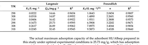 two adsorption isotherm related parameters download scientific diagram