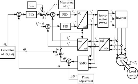 The Sensorless Vector Control Scheme Download Scientific Diagram