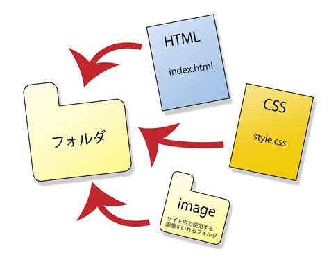 htmlとcssの基礎知識 p 1 css html web ｜ nor no haco デザインのハコ