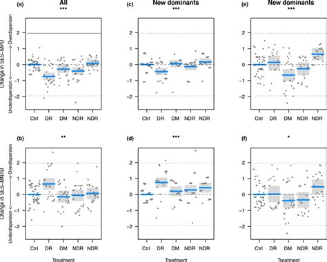 Partial Residuals Dots Confidence Band Grey Box And Prediction Download Scientific Diagram