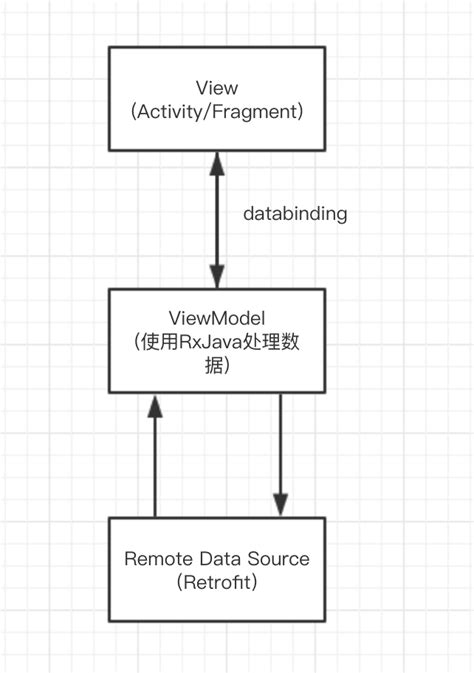 使用kotlin构建mvvm应用程序—第二部分：retrofit及rxjava Harries Blog™