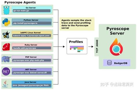 一款利器 持续分析 kubernetes 中服务的性能 知乎