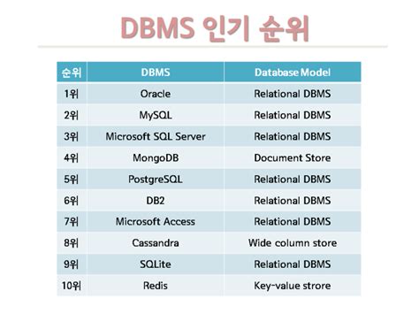 Dbms 점유율 인기순위 And 눈에 띄는 오픈소스 네이버 블로그