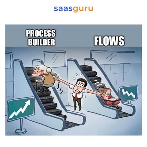 Saasguru On Linkedin Salesforce Processbuilder Flows