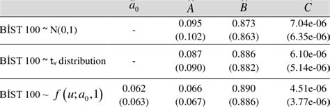 Maximum Likelihood Predictions Of The Garch 1 1 Model Obtained By Download Scientific Diagram