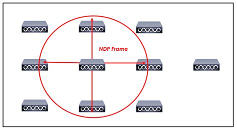 Neighbour Discovery Protocol Ndp Explained Cisco Wireless