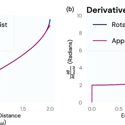 Approximation Of The Rotational Distance Equation The Derivative Is Download Scientific