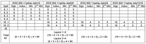 Electronics Free Full Text Reconfigurable Low Density Parity Check