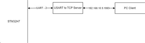 Solved I Want To Load Program With System Bootloader Over