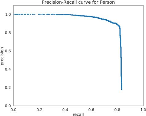 figure 16 from real time 3d object detection on point clouds semantic