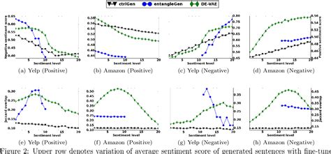 Figure 1 From Fine Grained Sentiment Controlled Text Generation Semantic Scholar