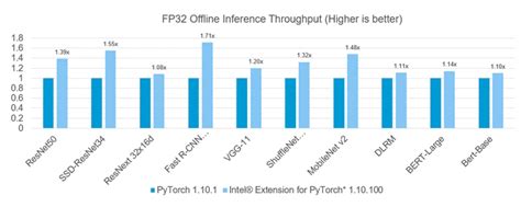 accelerating pytorch with intel® extension for pytorch codeproject