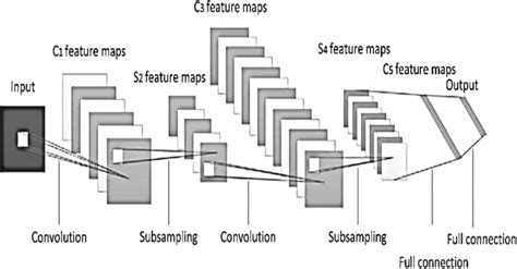 Schematic Structure Of CNNs 15 Download Scientific Diagram