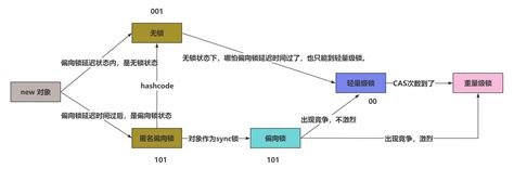 Jvm的锁优化 锁升级 之士咖啡 博客园