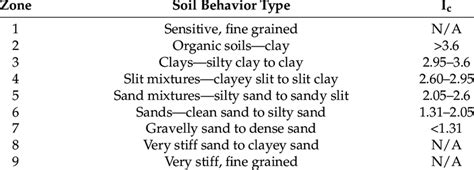 Soil Behavior Type As A Function Of Soil Behavior Type Index I C Download Scientific Diagram