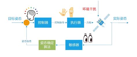 卫星科普 卫星姿态控制