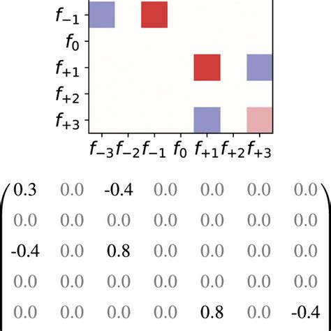 Example Of A Non Diagonal Occupancy Matrix O With Mixing Between