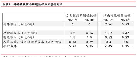 磷酸锰铁锂与磷酸铁锂成本售价对比 2023年07月 行业研究数据 小牛行研