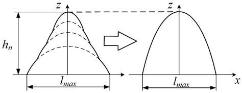 Simplified Calculation Model For Contact Resistance Based On Fractal Rough Surfaces Method