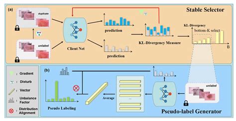 Class Imbalanced Medical Image Classification Based On Semi Supervised