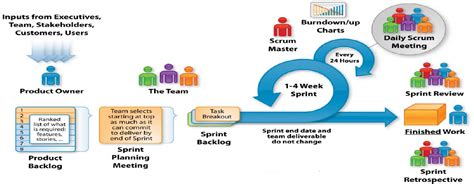 figure 3 from applying agile practices to avoid chaos in user