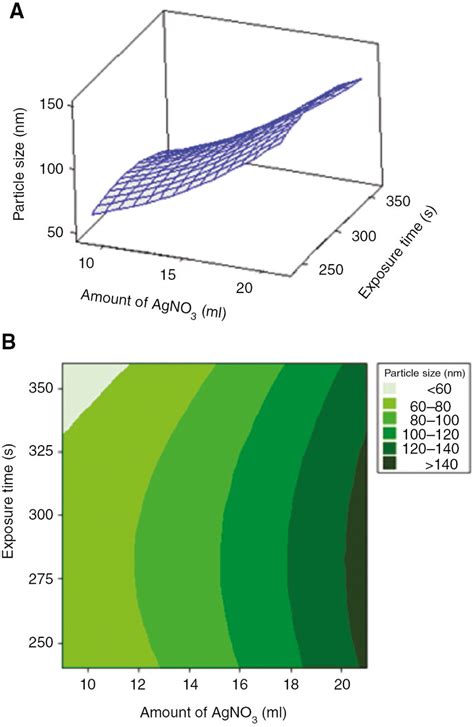 Surface Plot A And Contour Plot B For The Mean Particle Size Of
