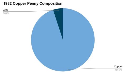 1982 Penny Value Small Date No Mint Mark And Error List
