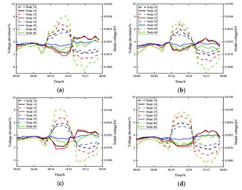 Comparison Of Voltage Deviation Of Typical Nodes In Different Seasons
