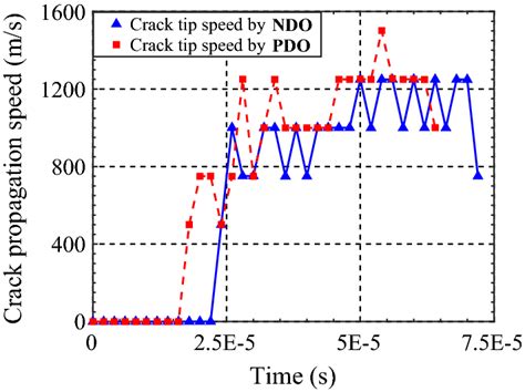 Comparison Of Crack Propagation Speeds Predicted By Different