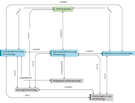 Semantic Network For Access To Technologies Source Prepared By The