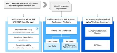 Devraj Singh On Linkedin Extensibility Tools Sap Extensibility