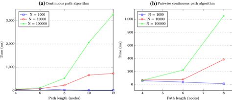 a execution time versus path length for continuous path algorithm b