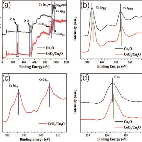 Survey Scan Xps Spectra Of Cu2o And Ceo2 Cu2o A And Cu 2p B Ce 3d
