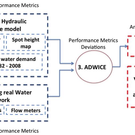 Waternomics Model Based Fdd Methodology Download Scientific Diagram