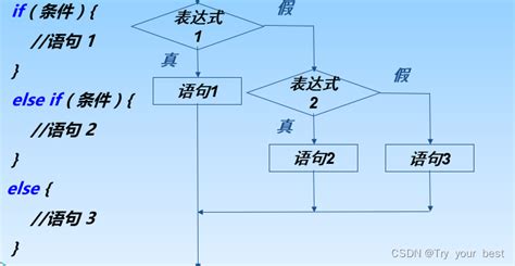 Javascript之if条件语句js If 不是 Csdn博客 Javascript之if条件语句js If 不是 Csdn博客