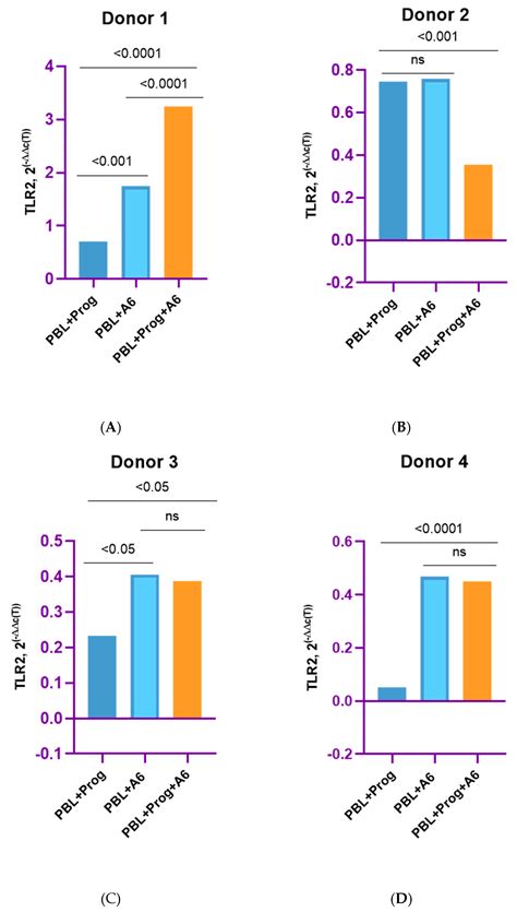 Female Sex Hormones Upregulate The Replication Activity Of Hiv 1 Sub