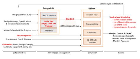 3 Information Workflow For Look Ahead Scheduling Simulation Process