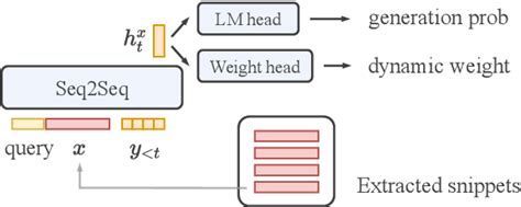 Figure 1 From Dyle Dynamic Latent Extraction For Abstractive Long Input Summarization