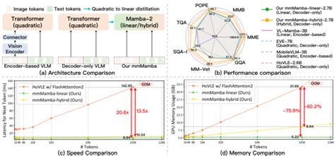 论文审查 Multimodal Mamba Decoder Only Multimodal State Space Model Via Quadratic To Linear