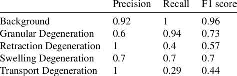 Results Of The Classification Experiment Download Scientific Diagram