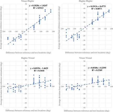 Regressions Of Constant Errors On The Angular Difference Between The