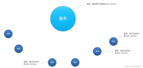 springcloud微服务架构（eureka、nacos、ribbon、feign、gateway等组件的详细介绍和使用） 微服务组件 csdn博客