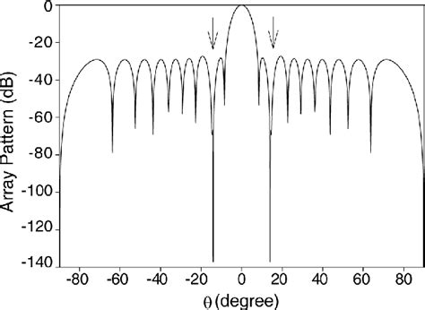 Figure 11 From A Plant Growth Simulation Algorithm For Pattern Nulling