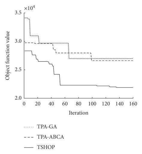 comparison for solution performance with iteration number of algorithms