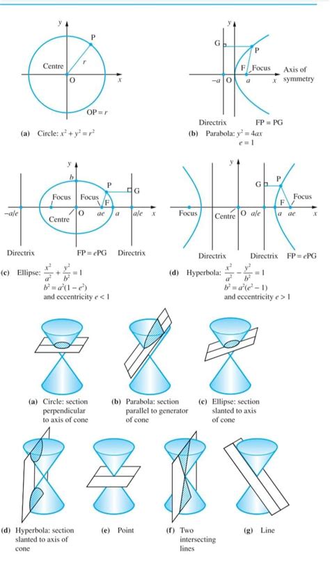 Short Notes For Conic Section Add Math Home Tuition