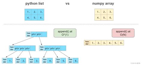 超详细的图解 Numpy，不收藏后悔！numpy、 Csdn博客