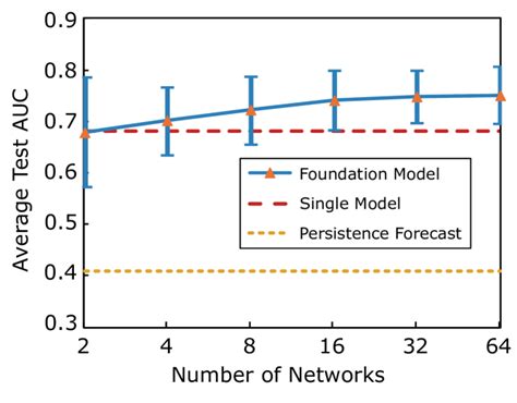 Towards Neural Scaling Laws For Foundation Models On Temporal Graphs AI Research Paper Details