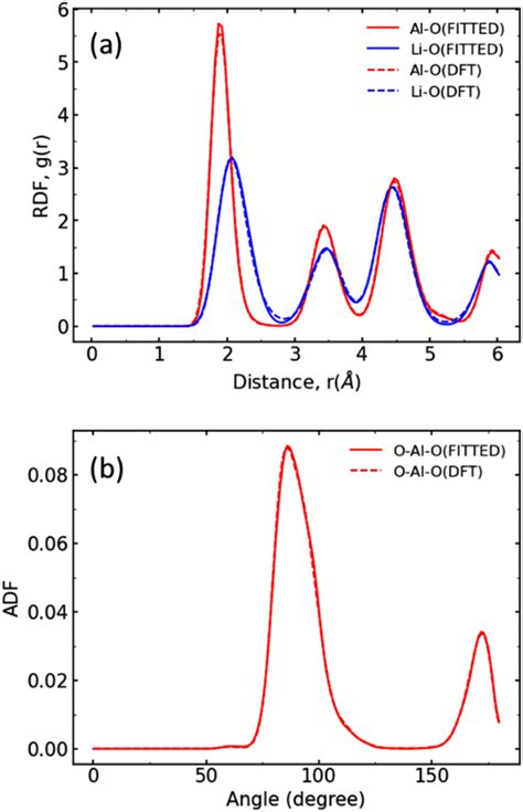 Comparison Of Structural Data Obtained By First Principles Molecular Download Scientific