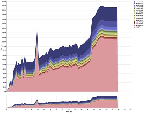 Reducing Haddocks Memory Usage Well Typed The Haskell Consultants