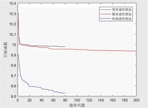 MATLAB代码基于遗传算法的电动汽车有序充放电优化 关键词遗传 gongyic 博客园